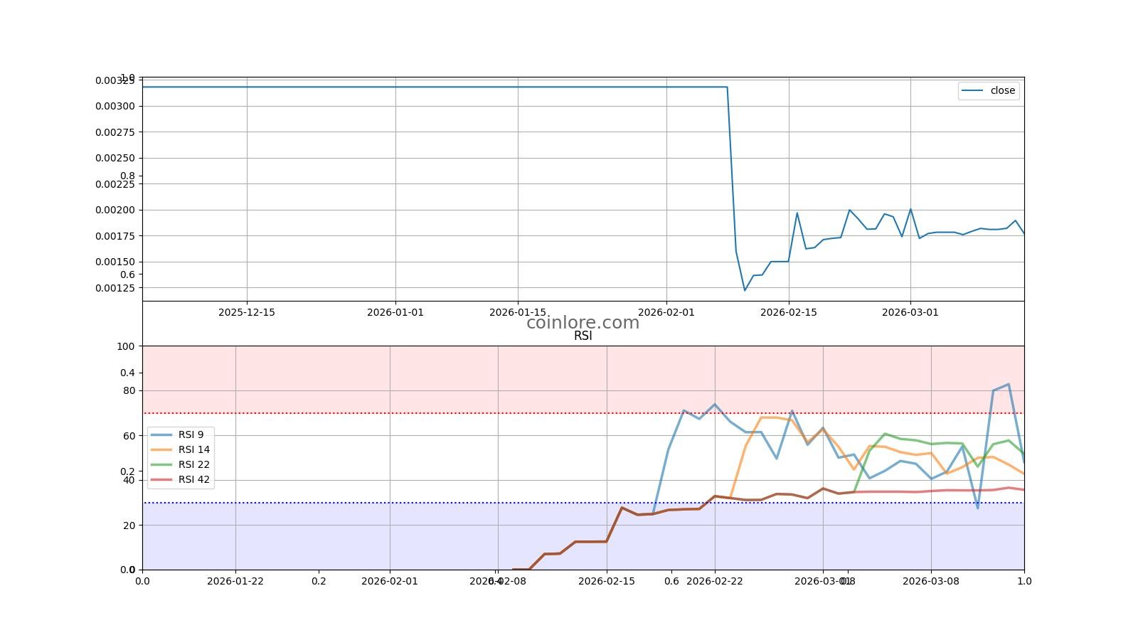 CSR RSI indicator