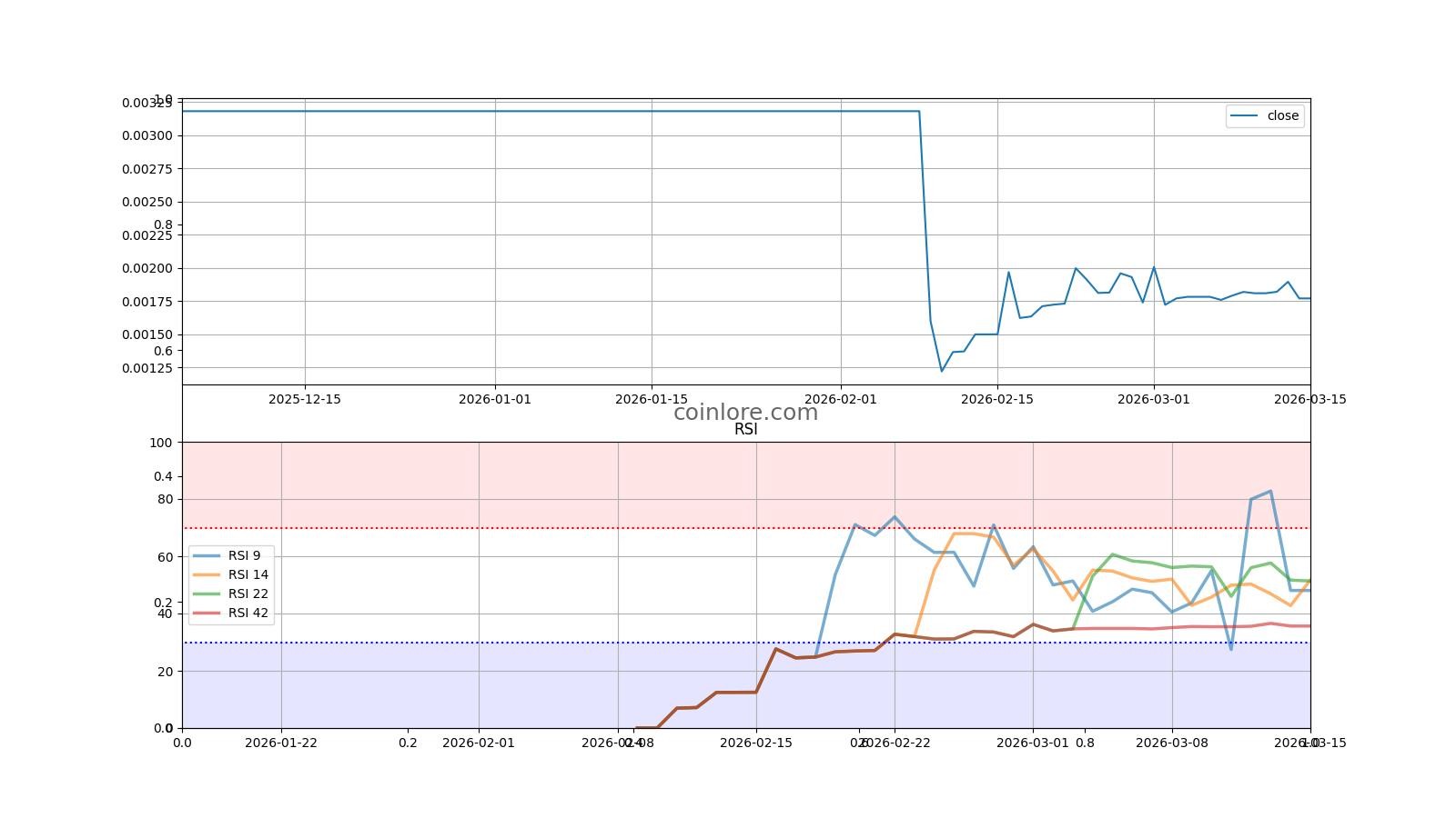 CSR RSI indicator
