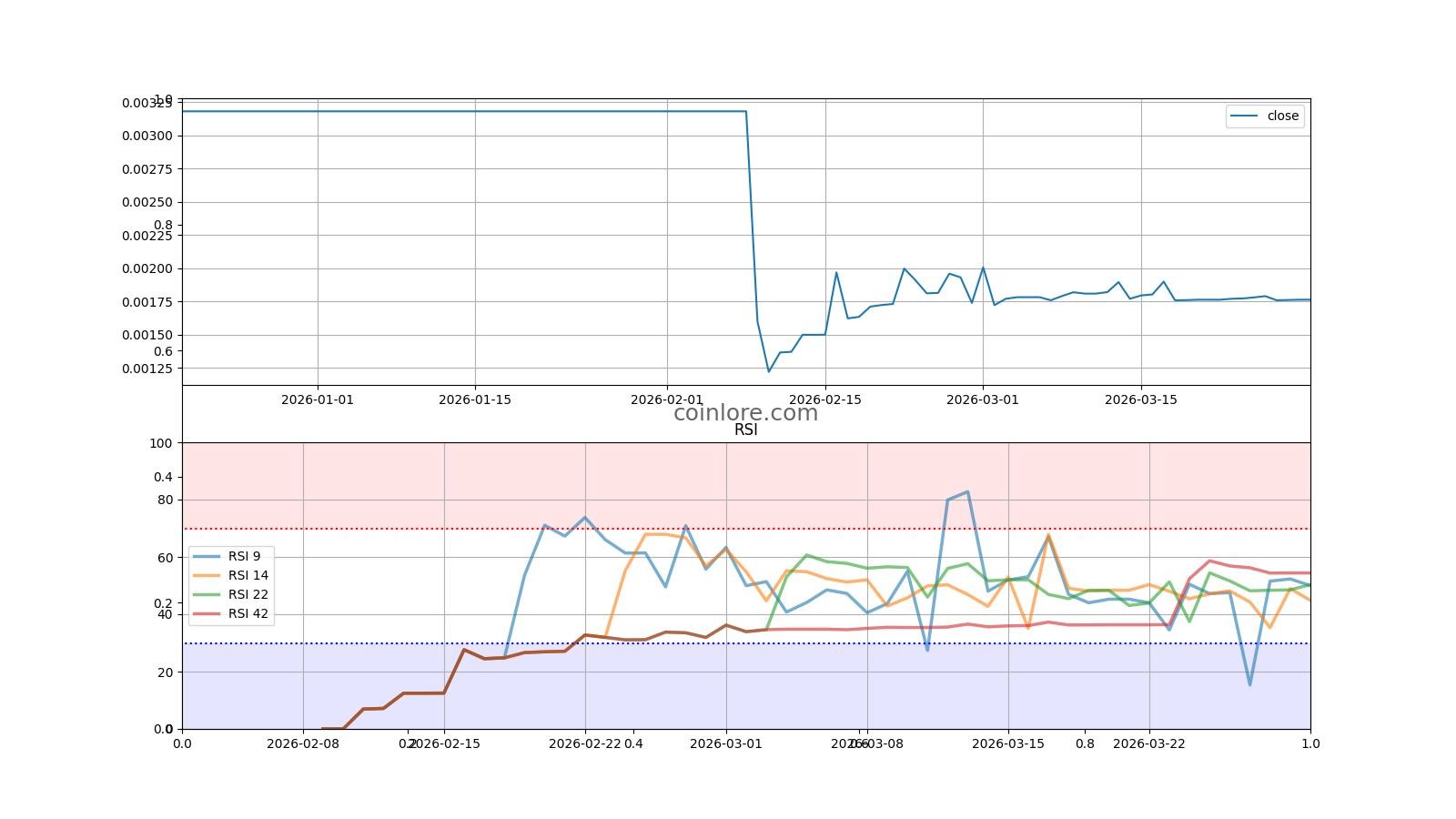 CSR RSI indicator