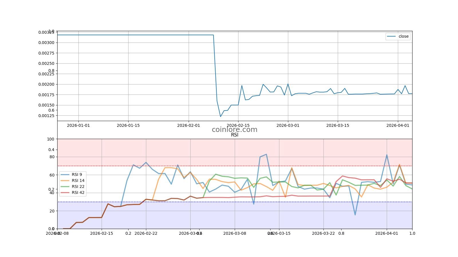 CSR RSI indicator