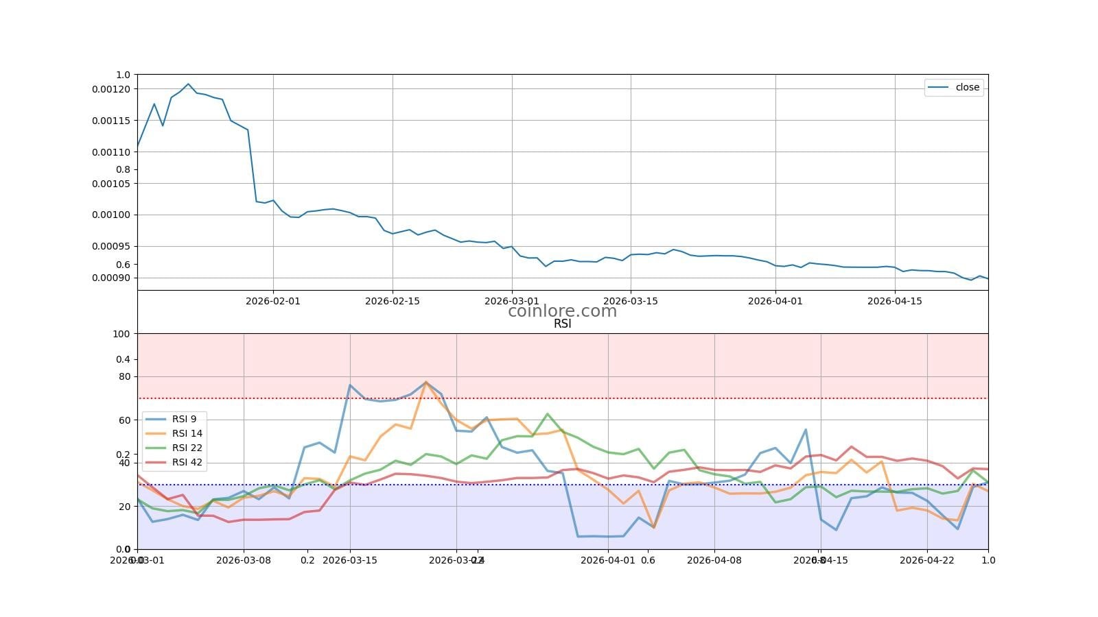 Ctomorrow Platform RSI indicator