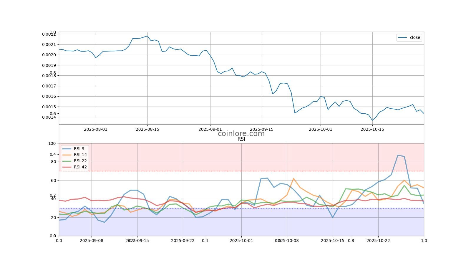 Ctomorrow Platform RSI indicator