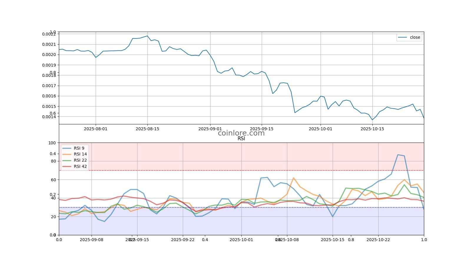 Ctomorrow Platform RSI indicator