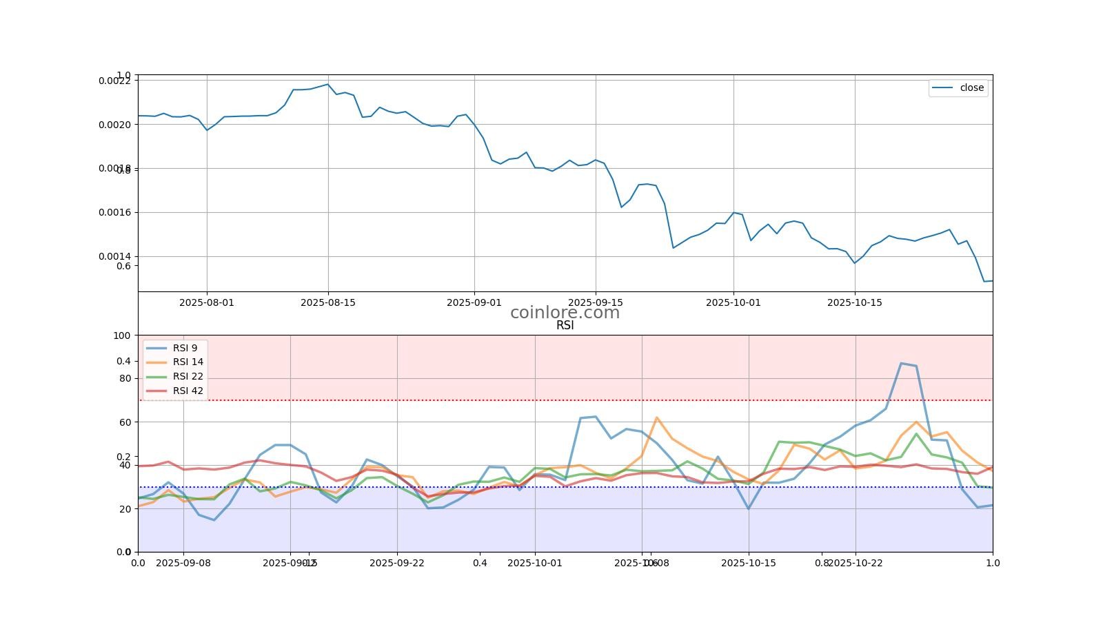 Ctomorrow Platform RSI indicator