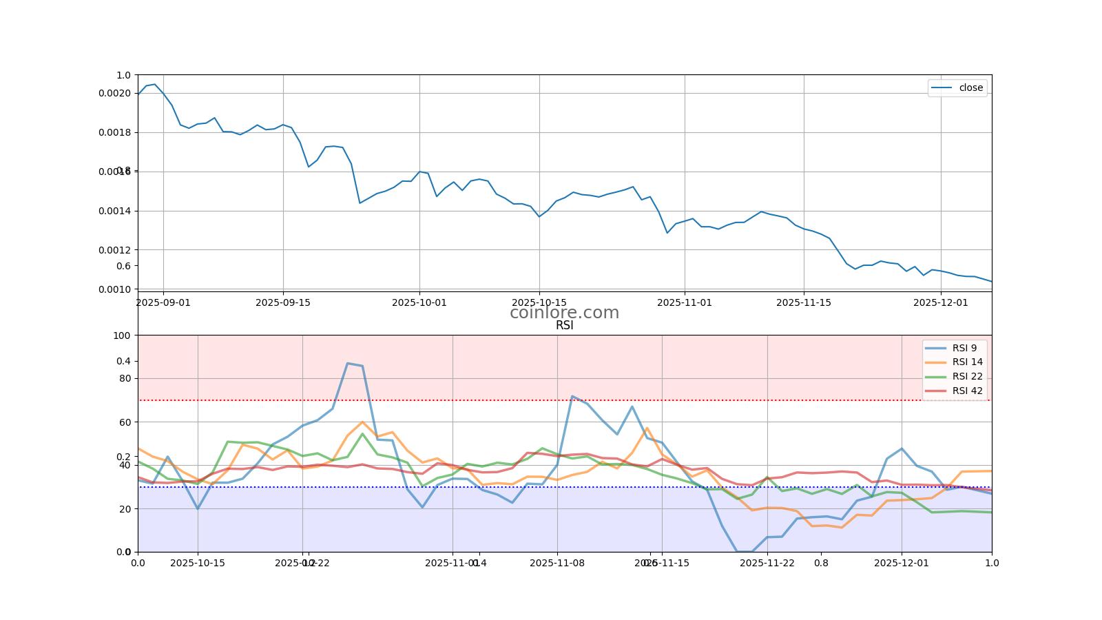 Ctomorrow Platform RSI indicator