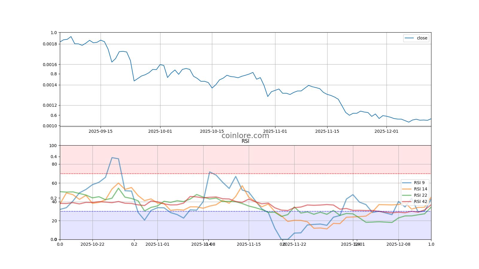 Ctomorrow Platform RSI indicator