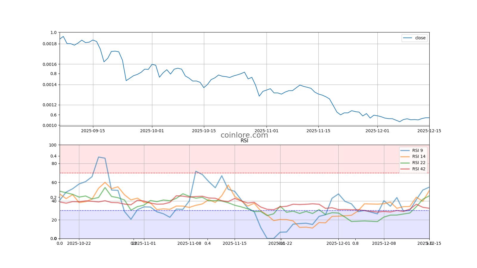 Ctomorrow Platform RSI indicator