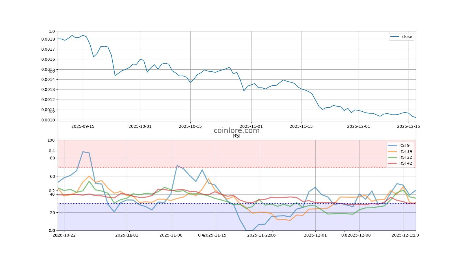 Ctomorrow Platform RSI indicator