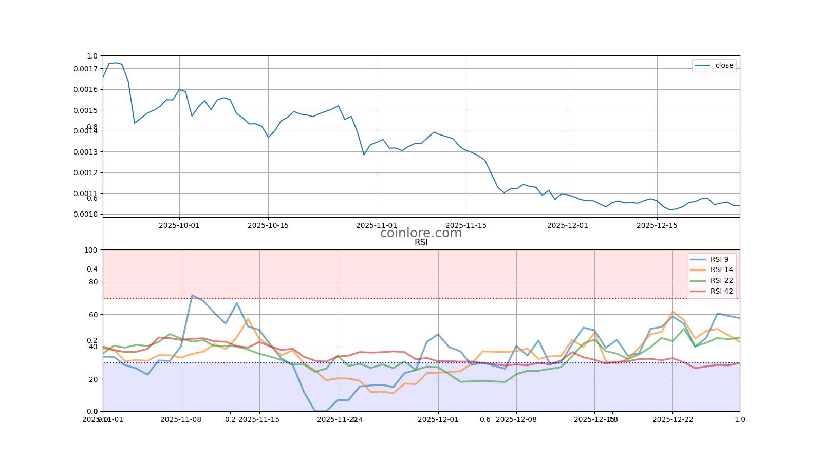 Ctomorrow Platform RSI indicator