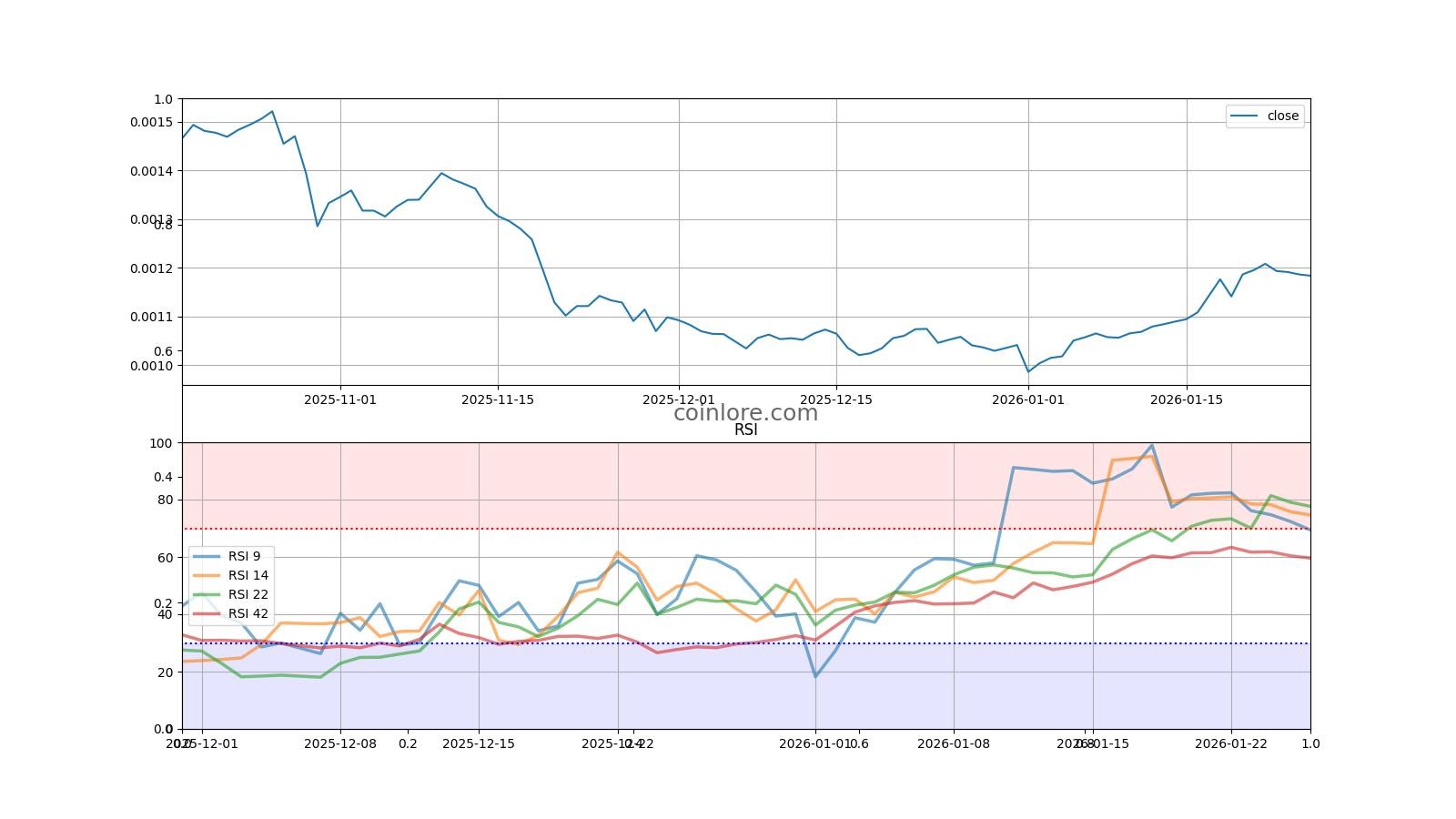 Ctomorrow Platform RSI indicator