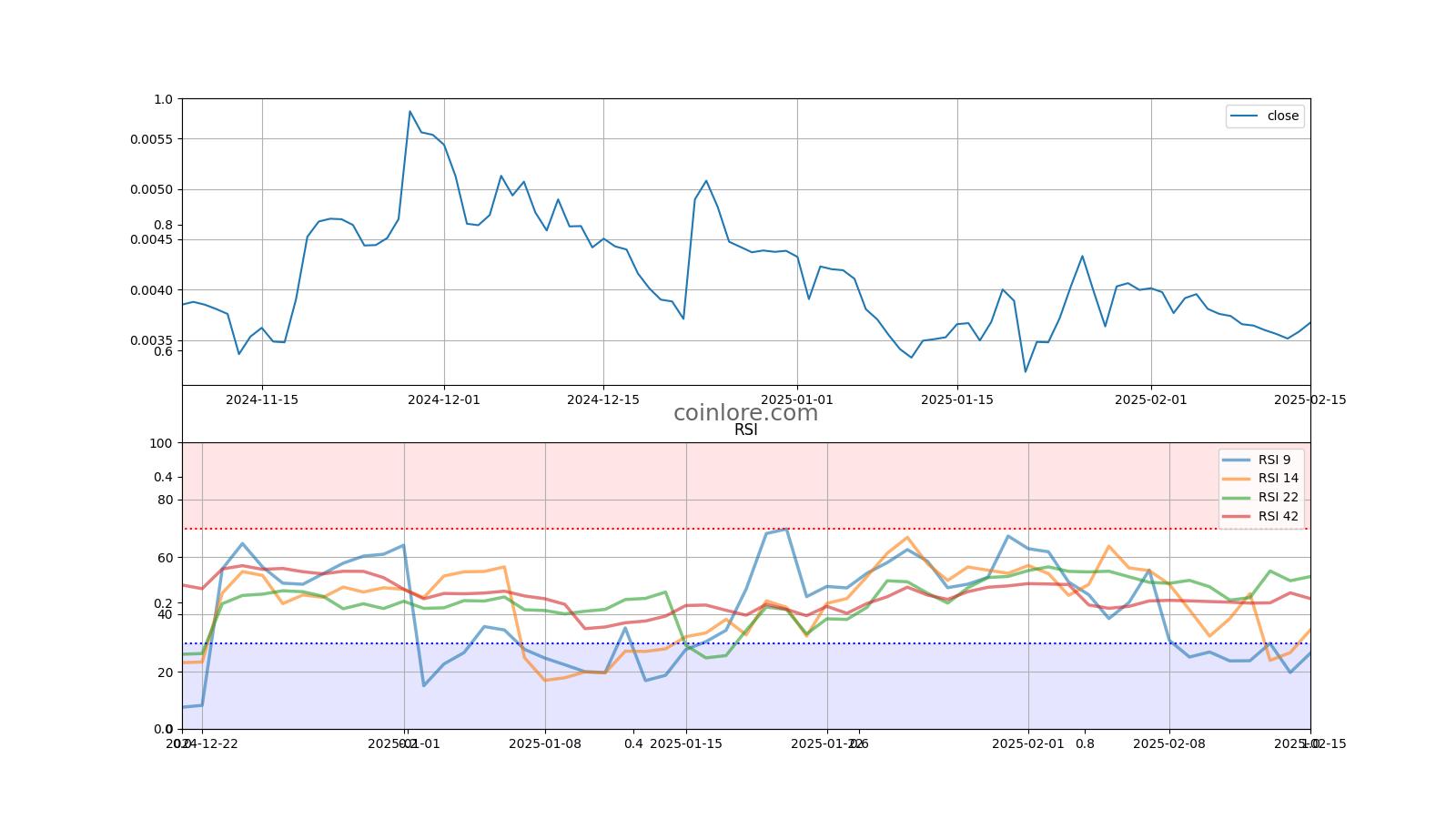 Ctomorrow Platform RSI indicator