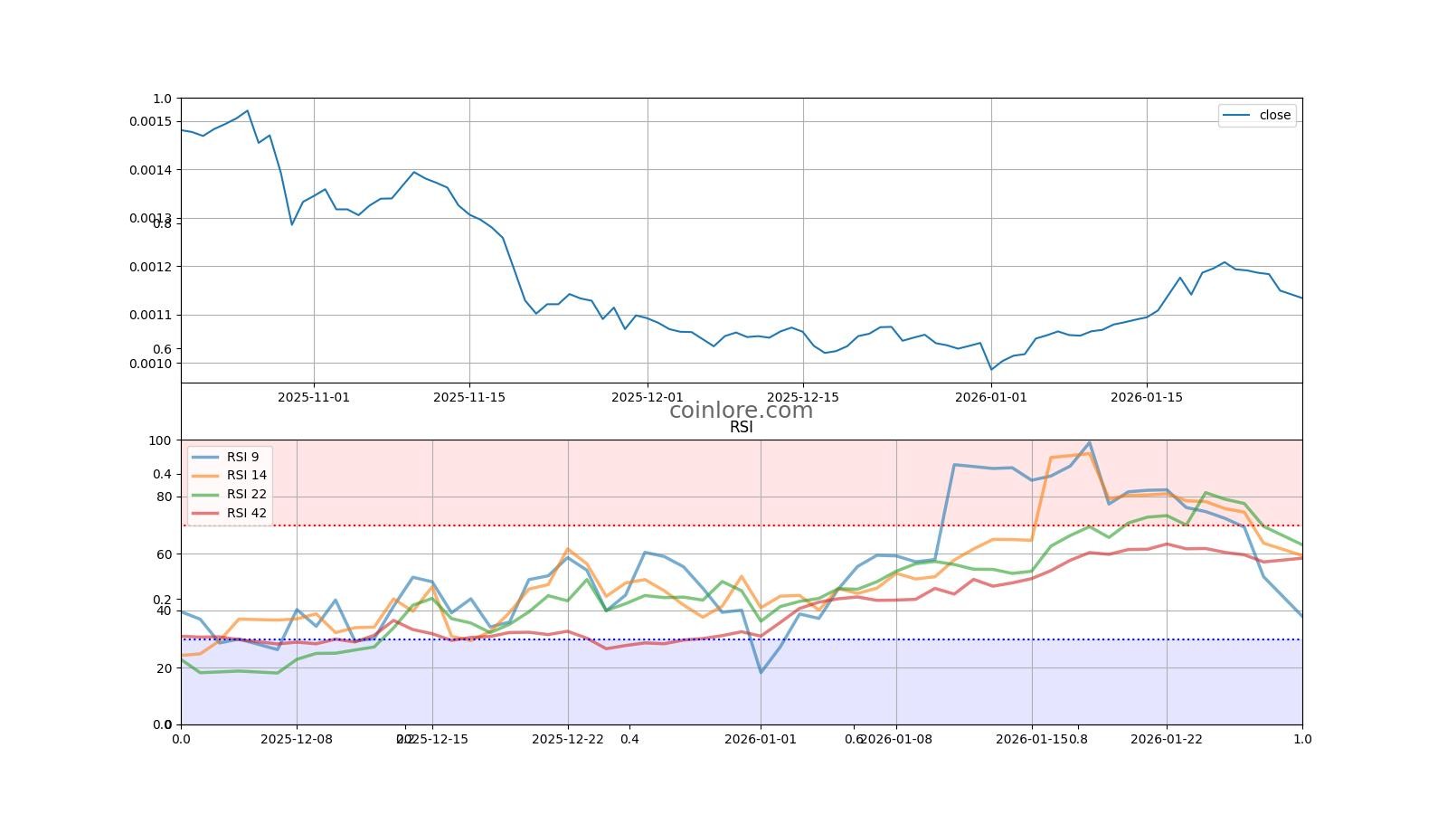 Ctomorrow Platform RSI indicator