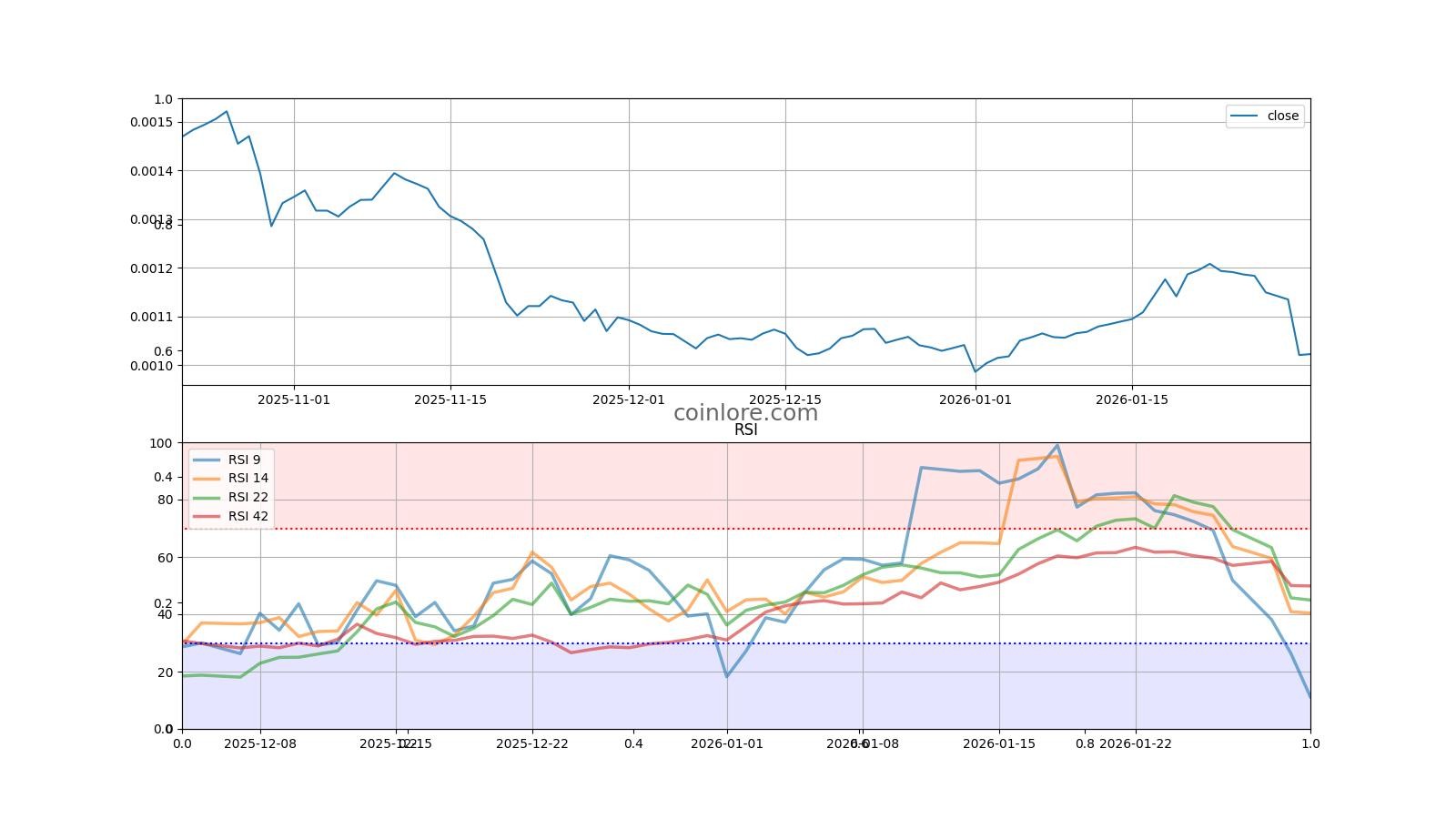 Ctomorrow Platform RSI indicator