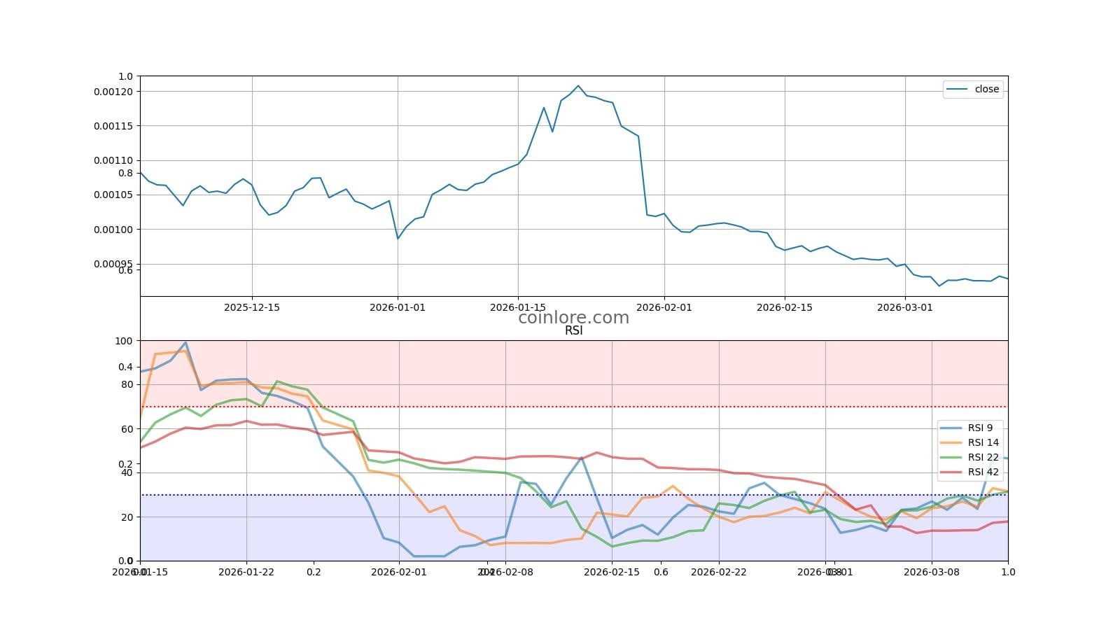 Ctomorrow Platform RSI indicator