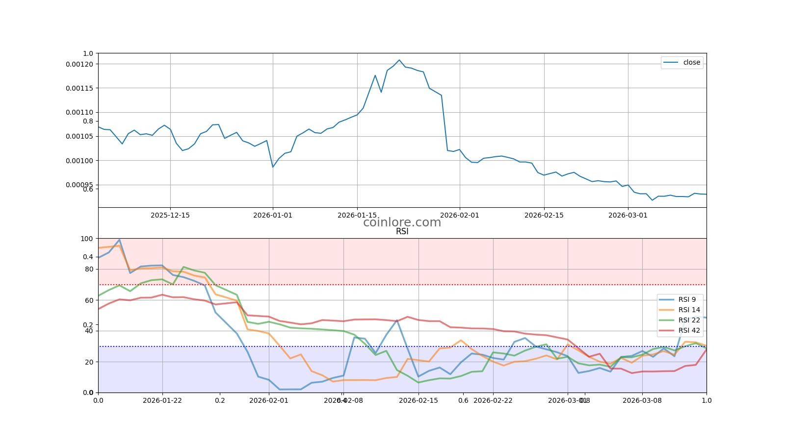 Ctomorrow Platform RSI indicator