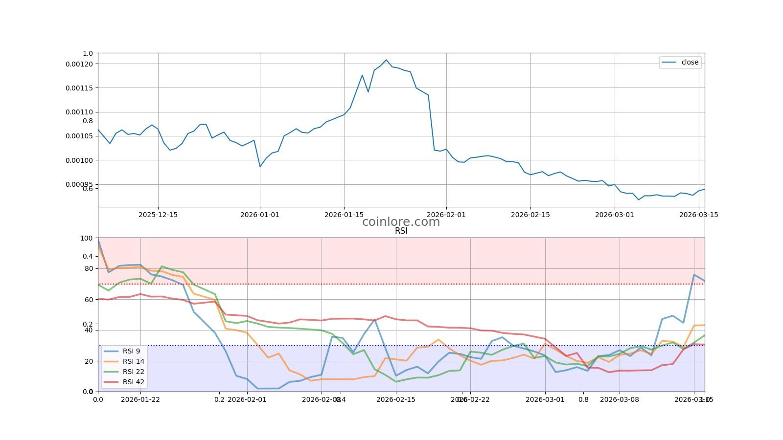 Ctomorrow Platform RSI indicator