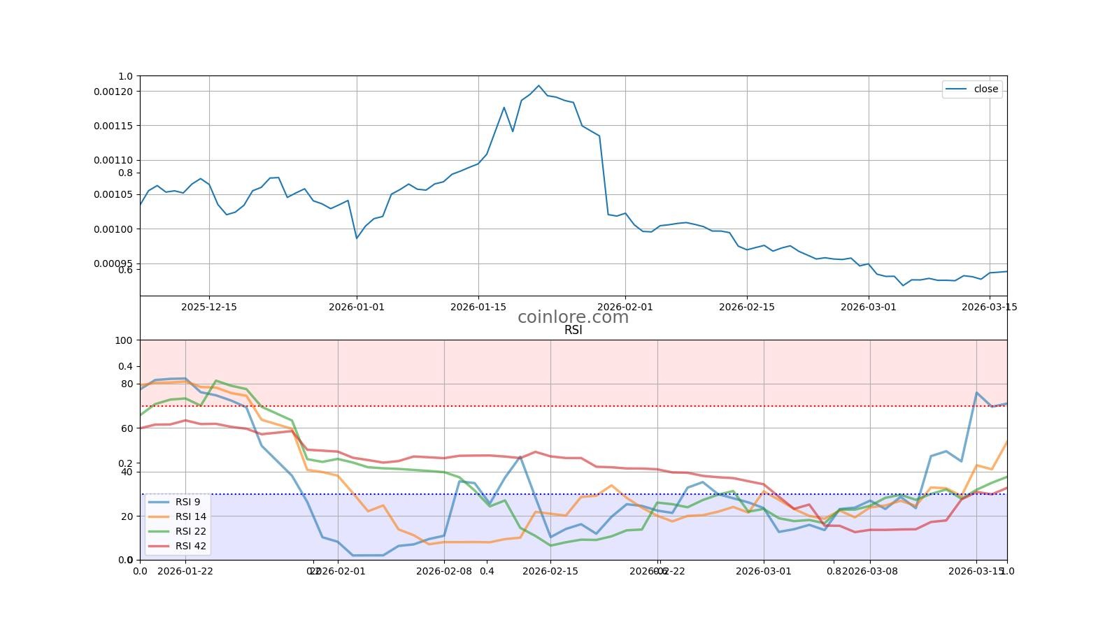 Ctomorrow Platform RSI indicator