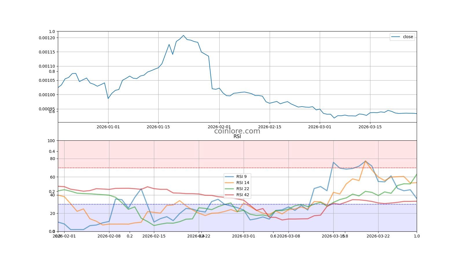 Ctomorrow Platform RSI indicator
