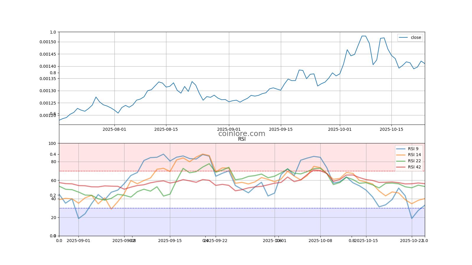 Cub Finance RSI indicator