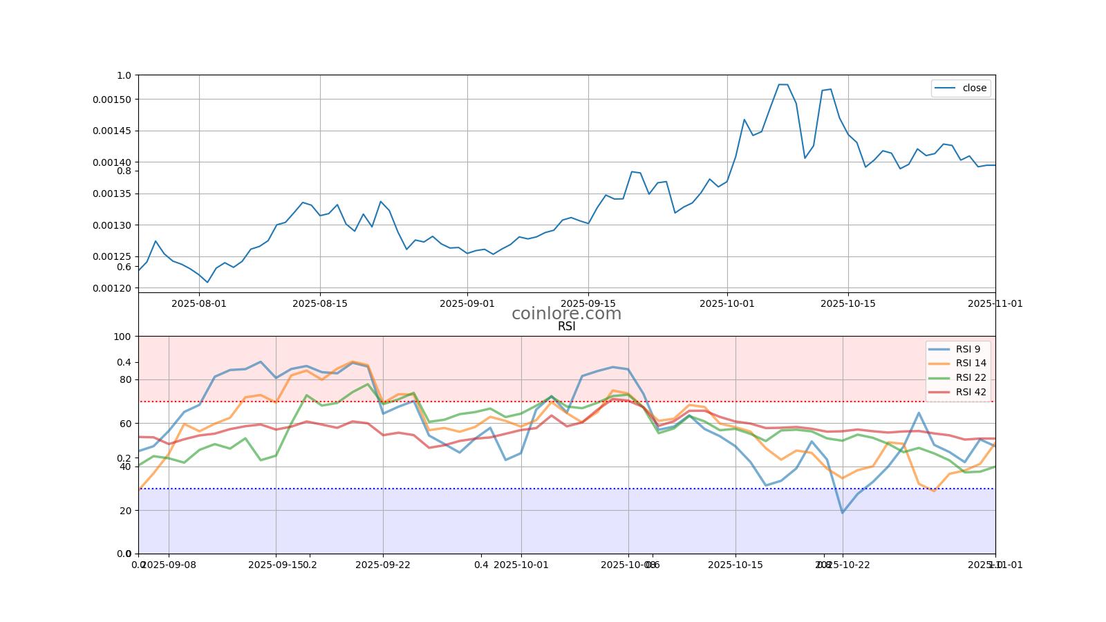 Cub Finance RSI indicator