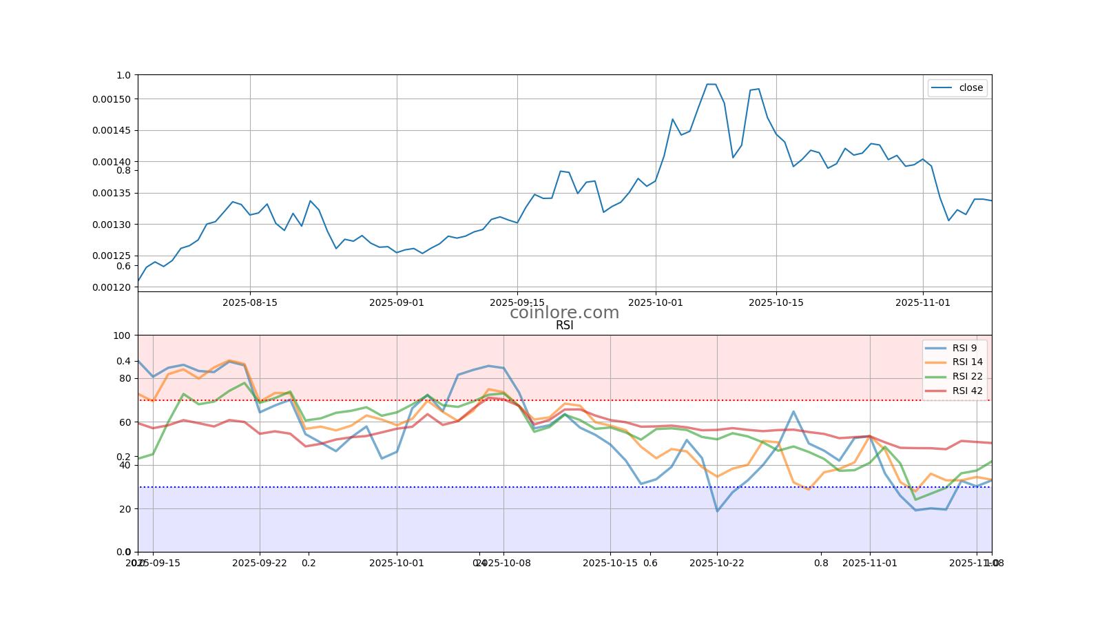 Cub Finance RSI indicator