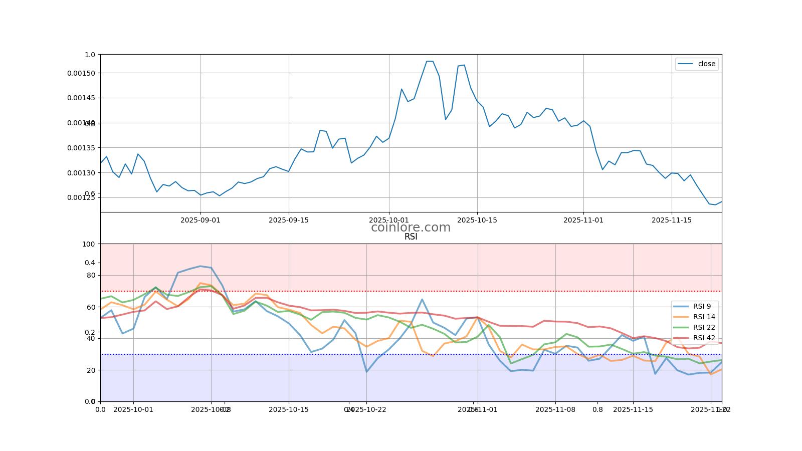 Cub Finance RSI indicator
