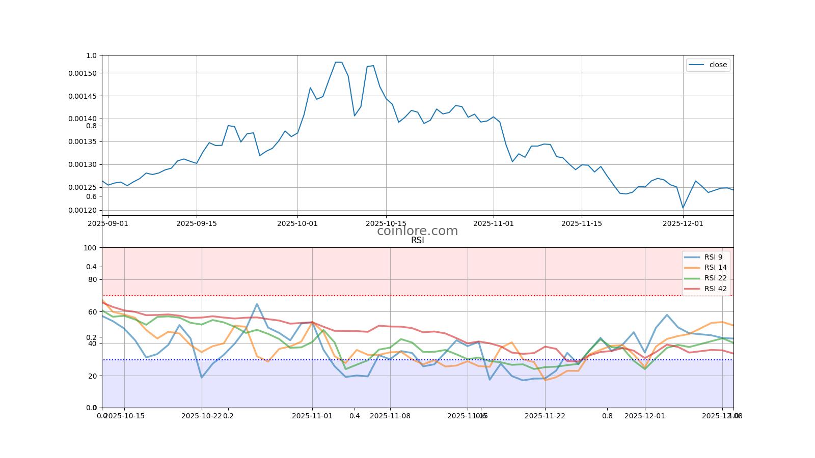 Cub Finance RSI indicator
