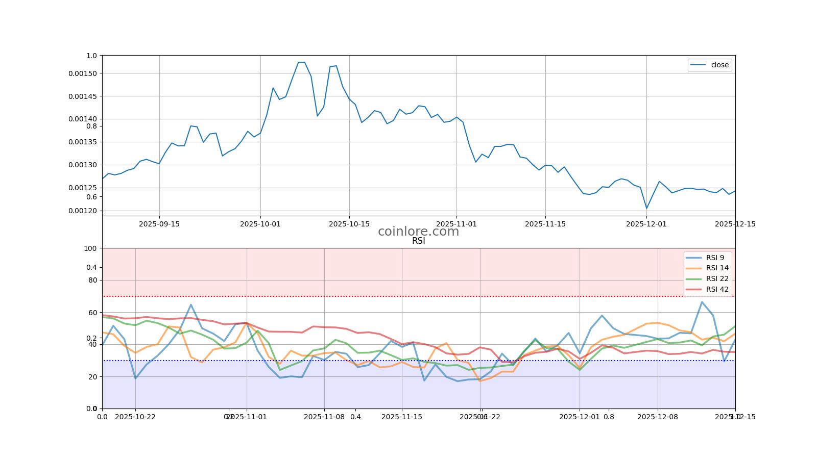 Cub Finance RSI indicator