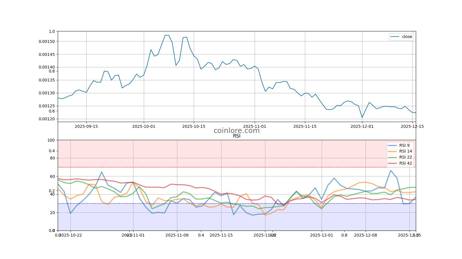 Cub Finance RSI indicator