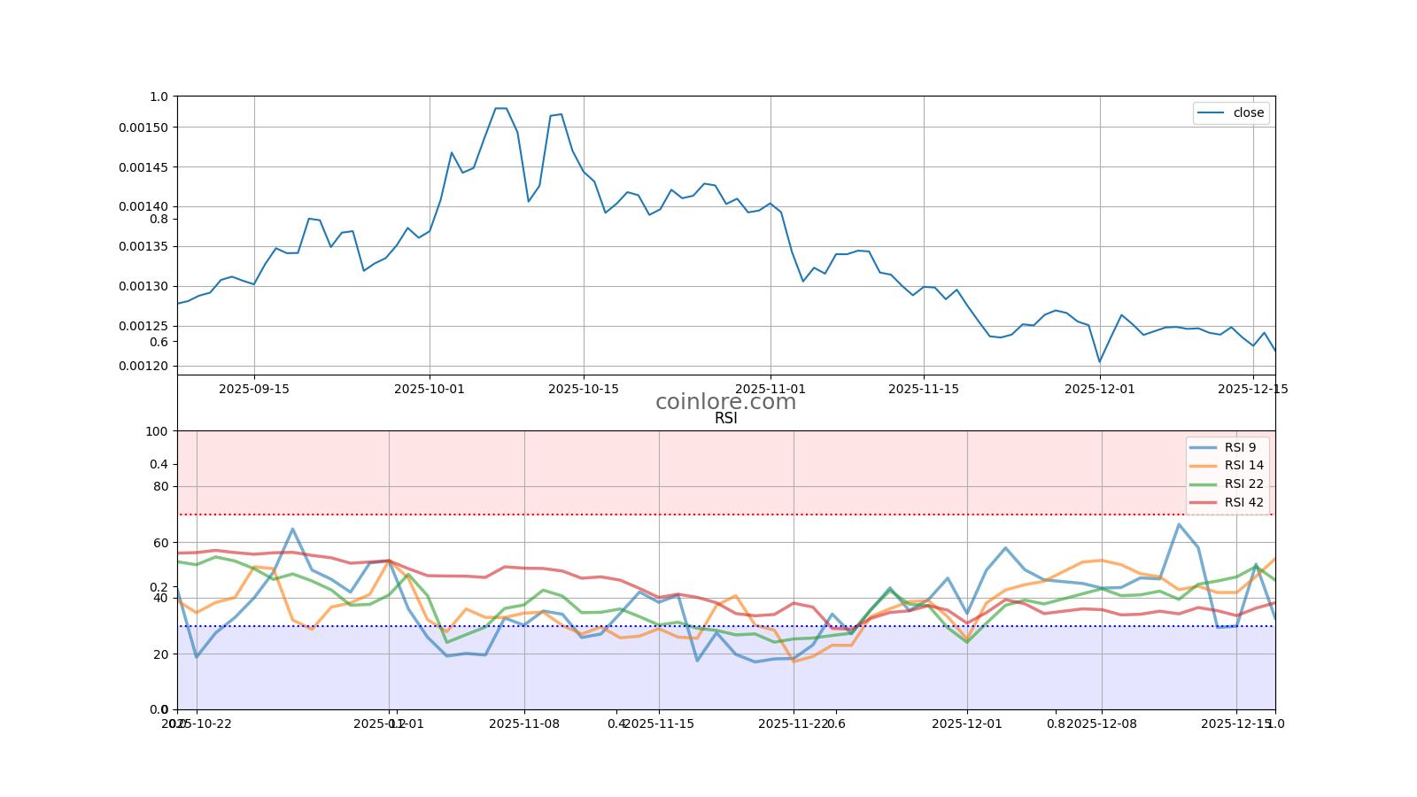 Cub Finance RSI indicator