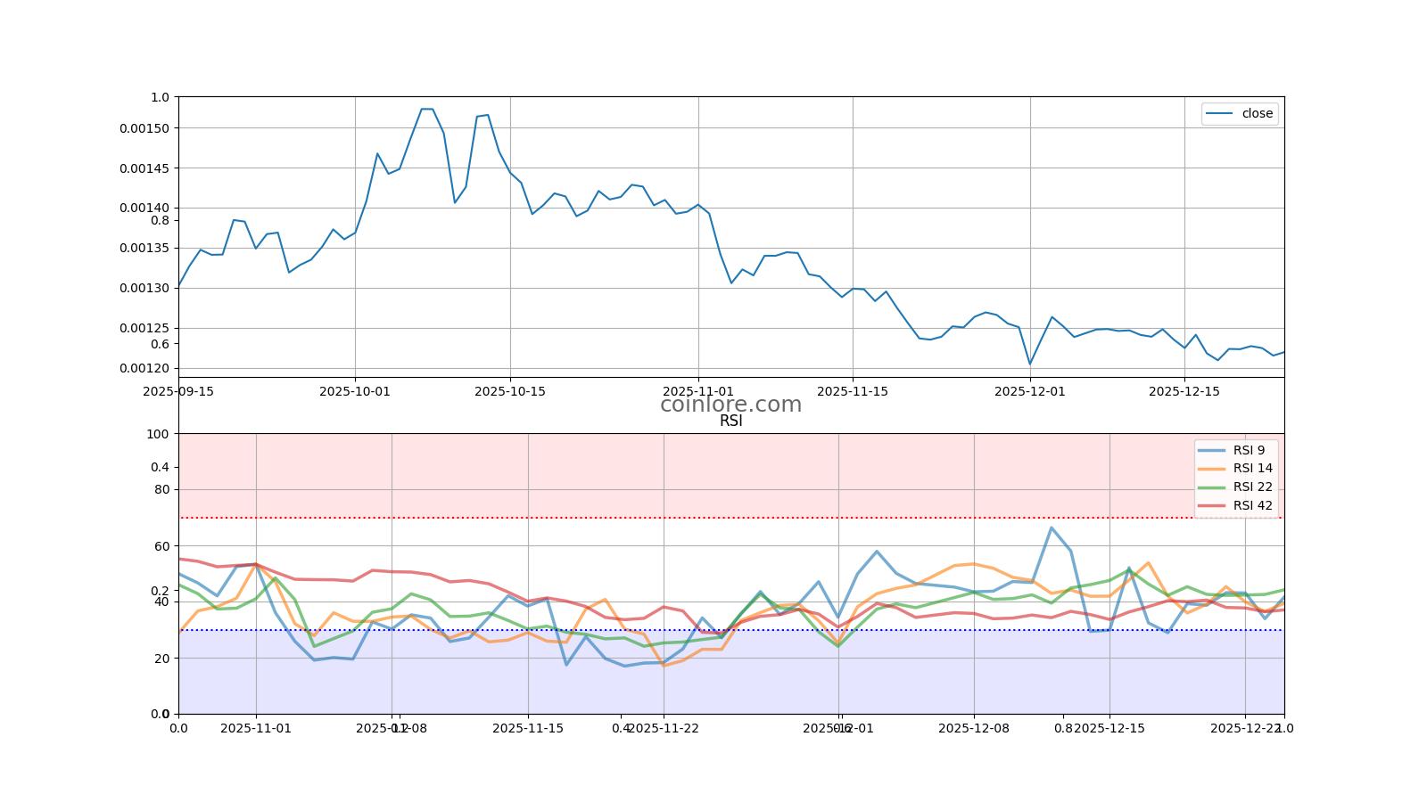 Cub Finance RSI indicator