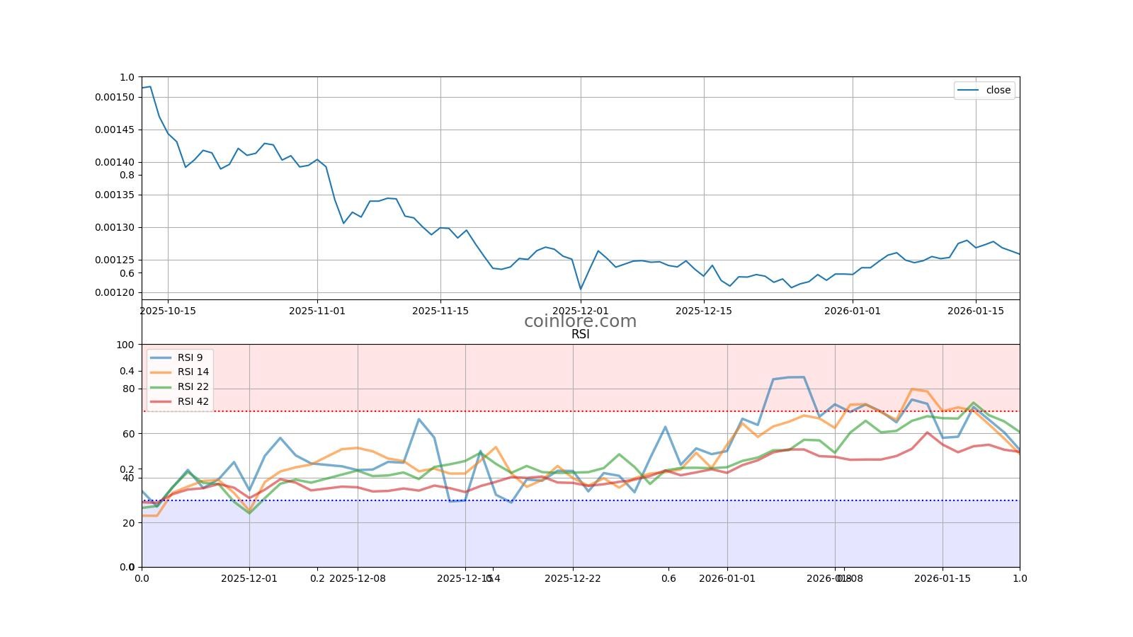 Cub Finance RSI indicator