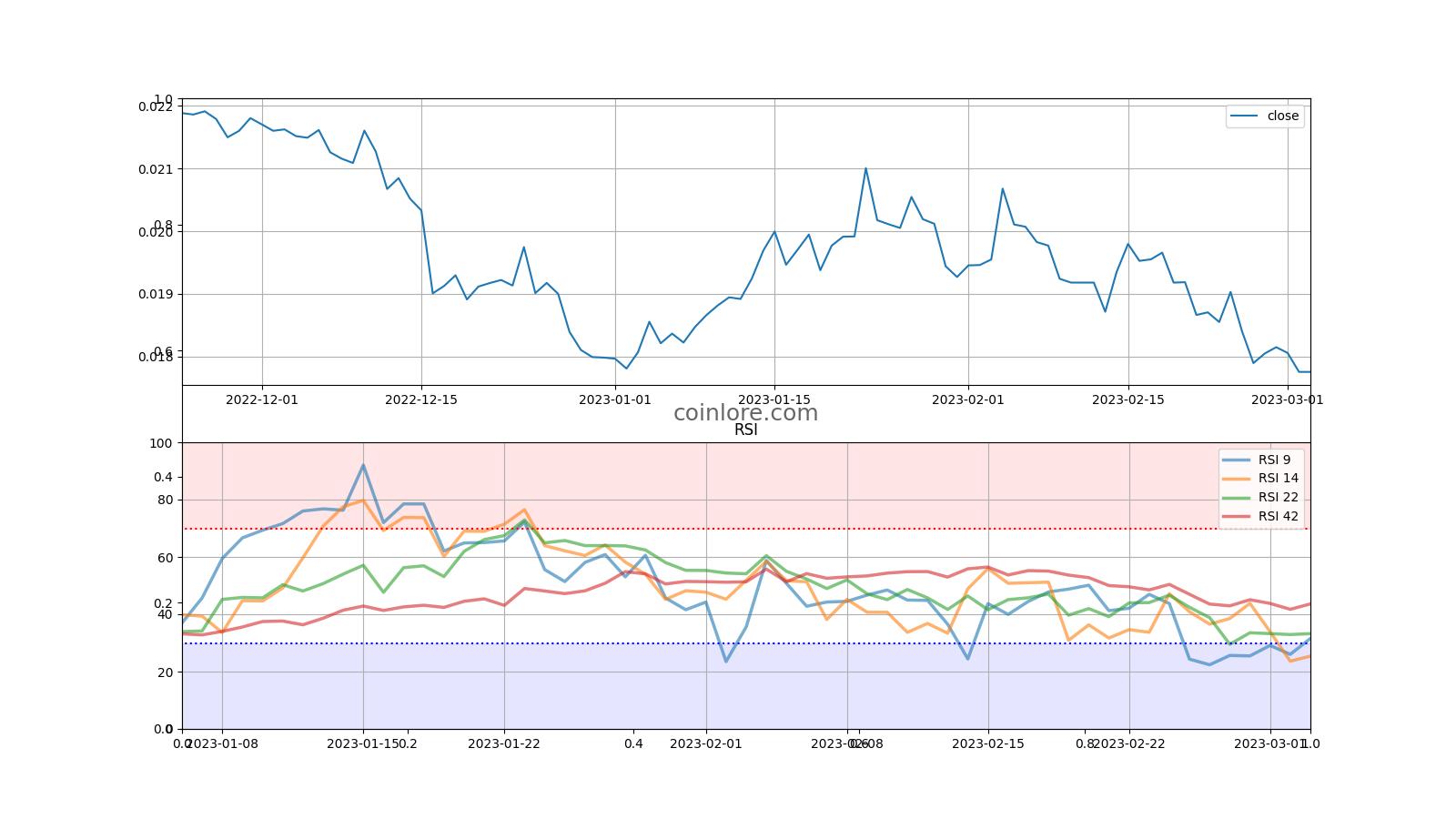 Cub Finance RSI indicator