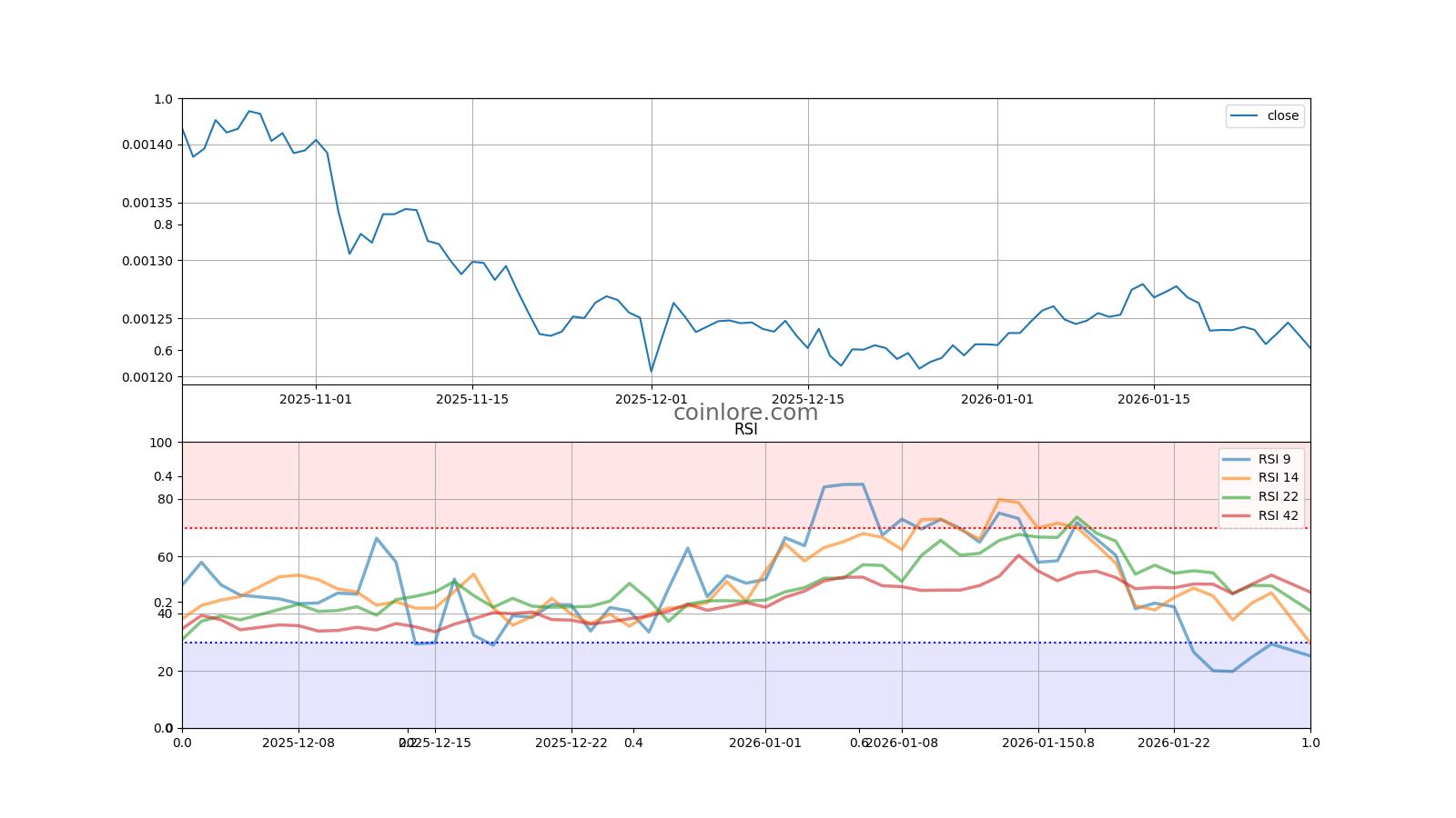 Cub Finance RSI indicator