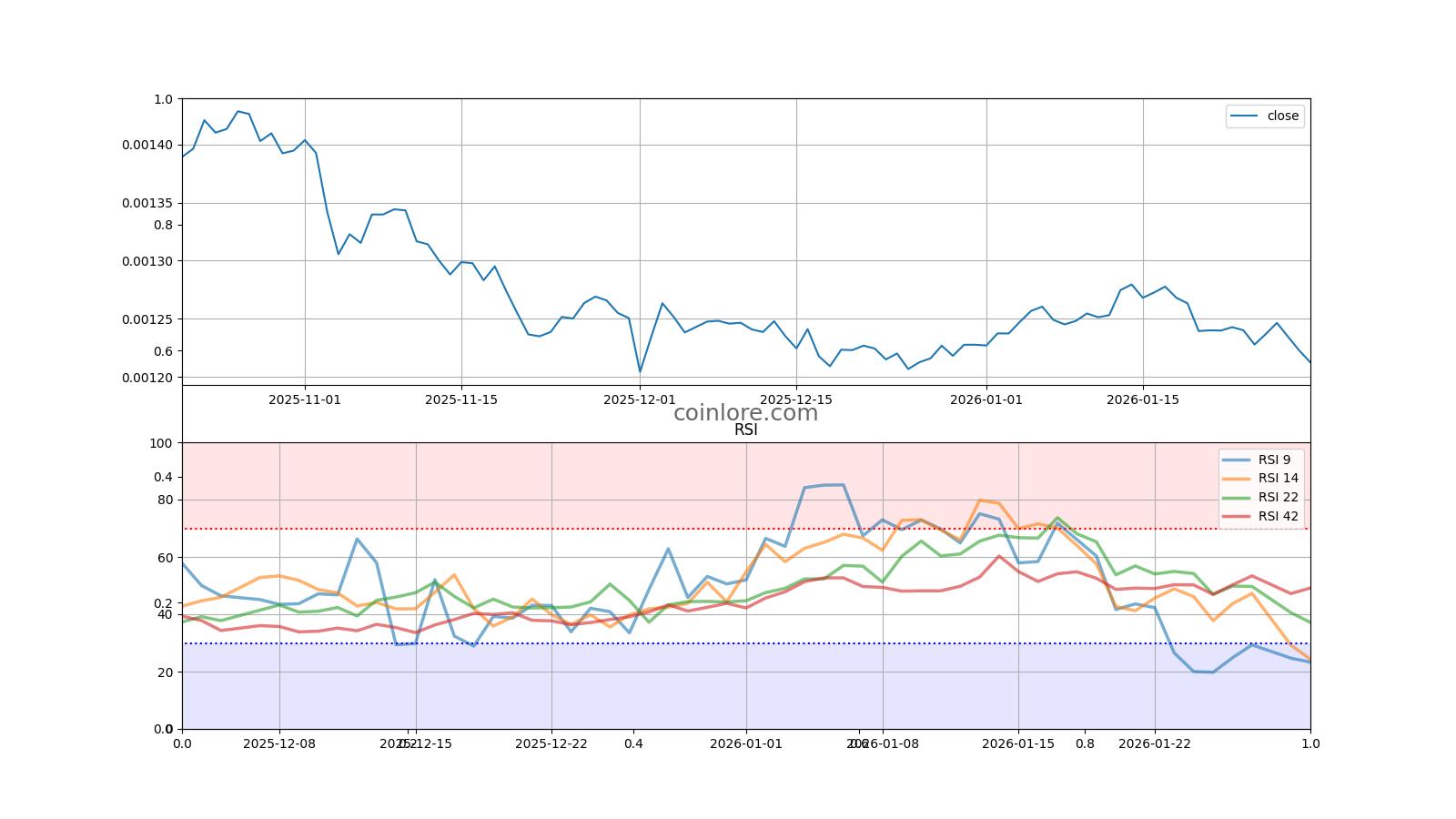 Cub Finance RSI indicator