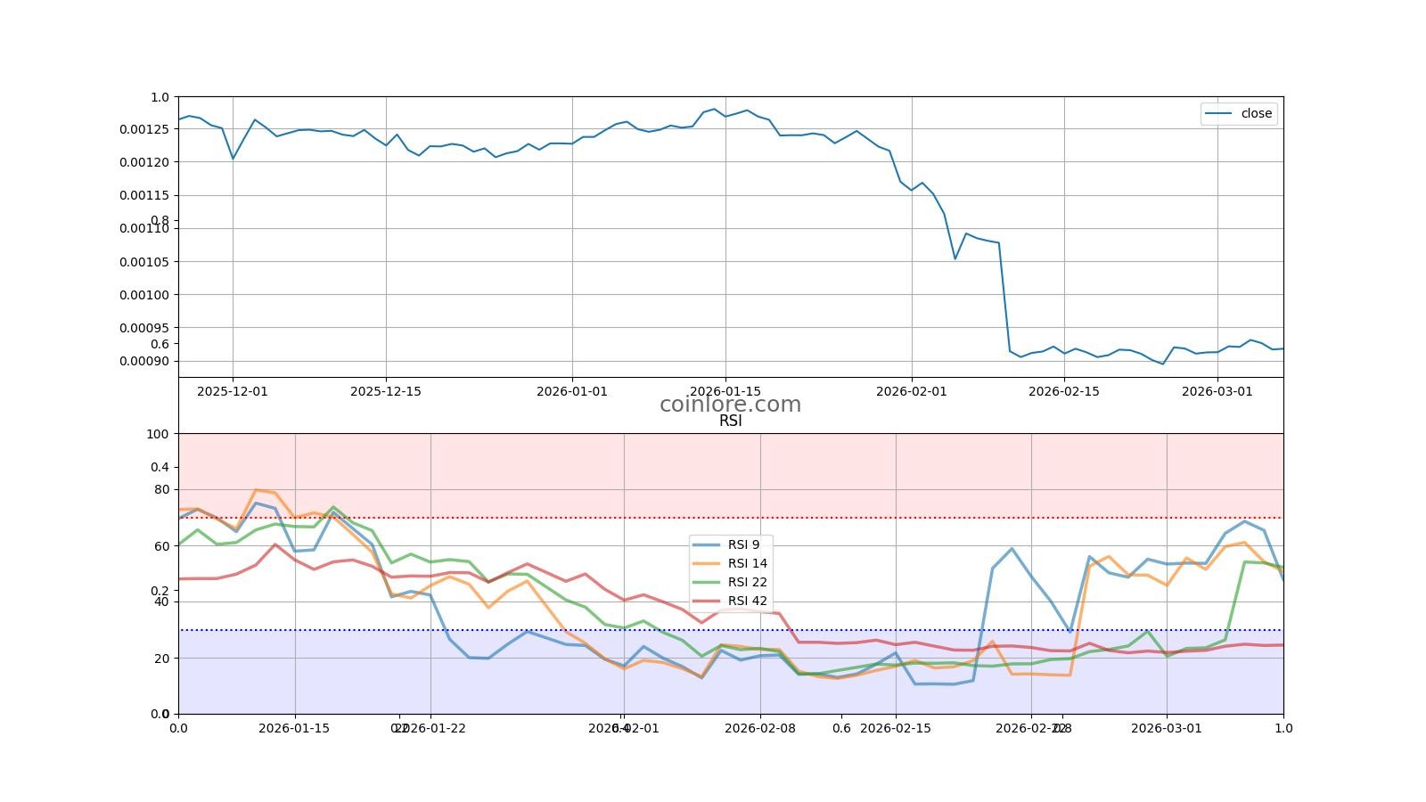 Cub Finance RSI indicator