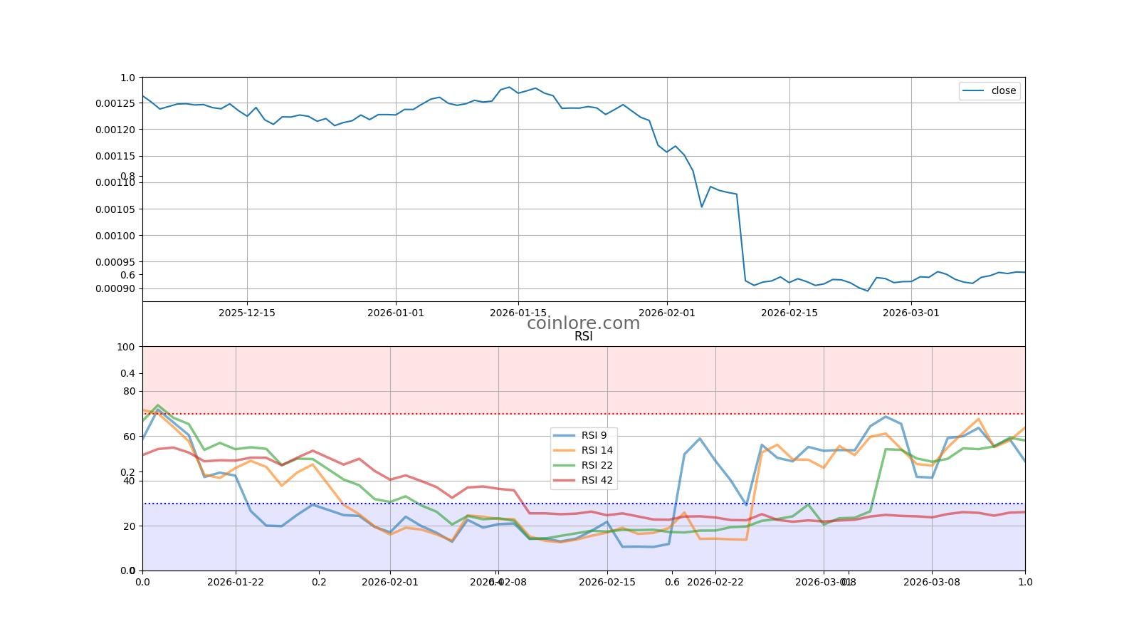 Cub Finance RSI indicator