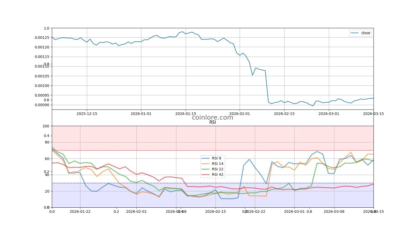 Cub Finance RSI indicator