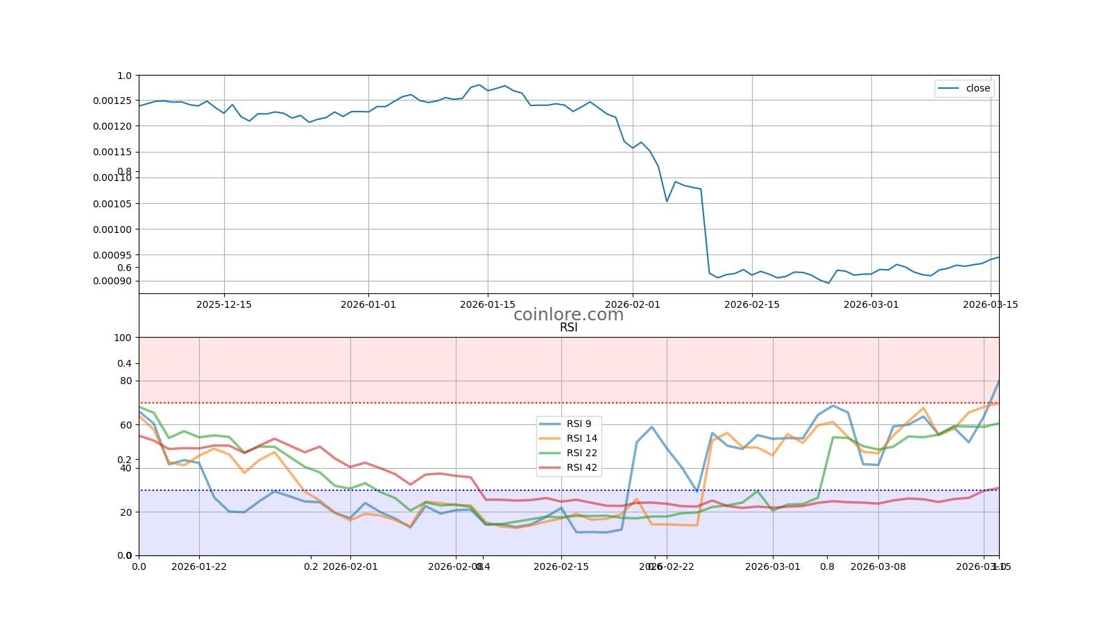 Cub Finance RSI indicator