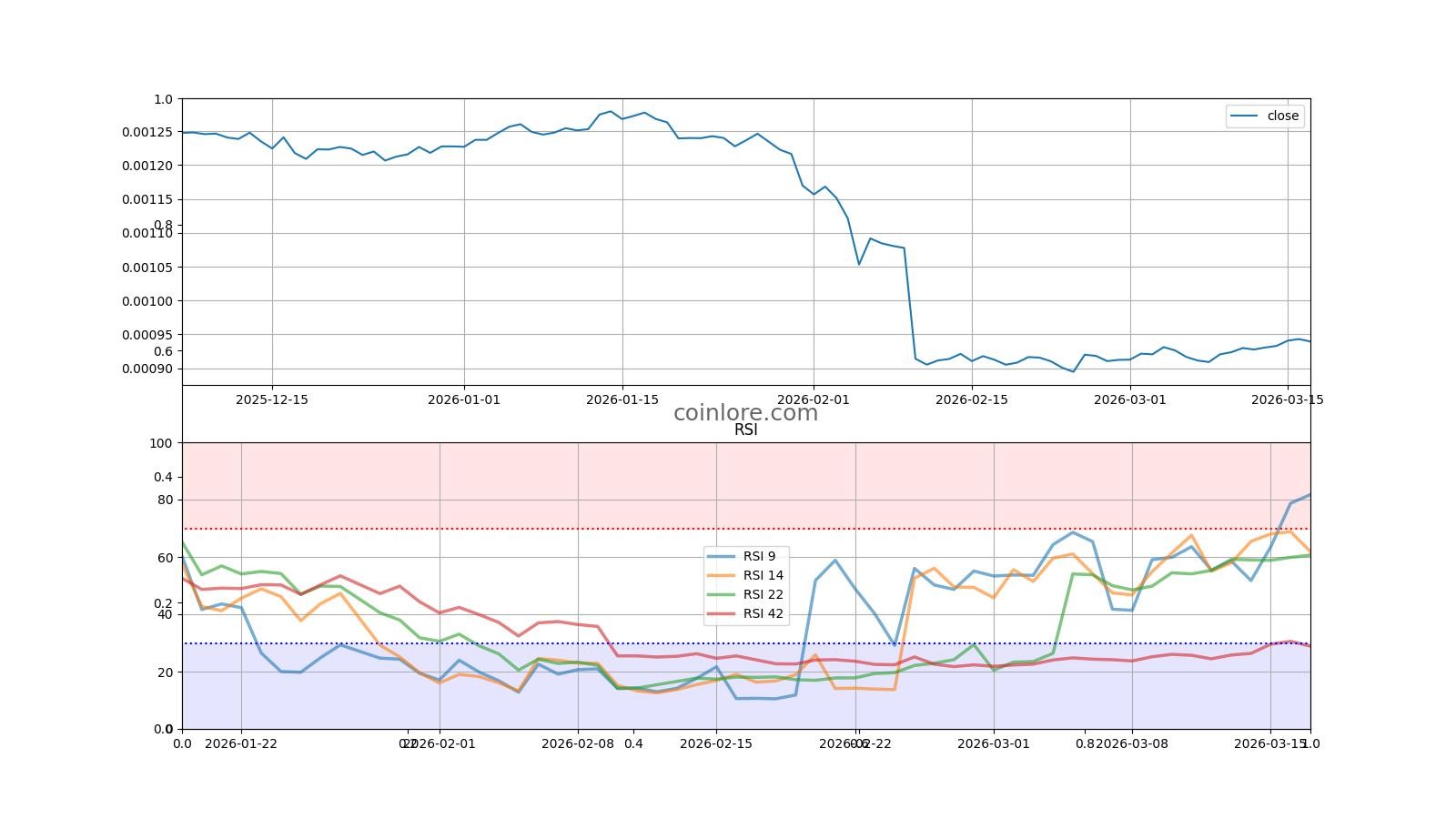 Cub Finance RSI indicator