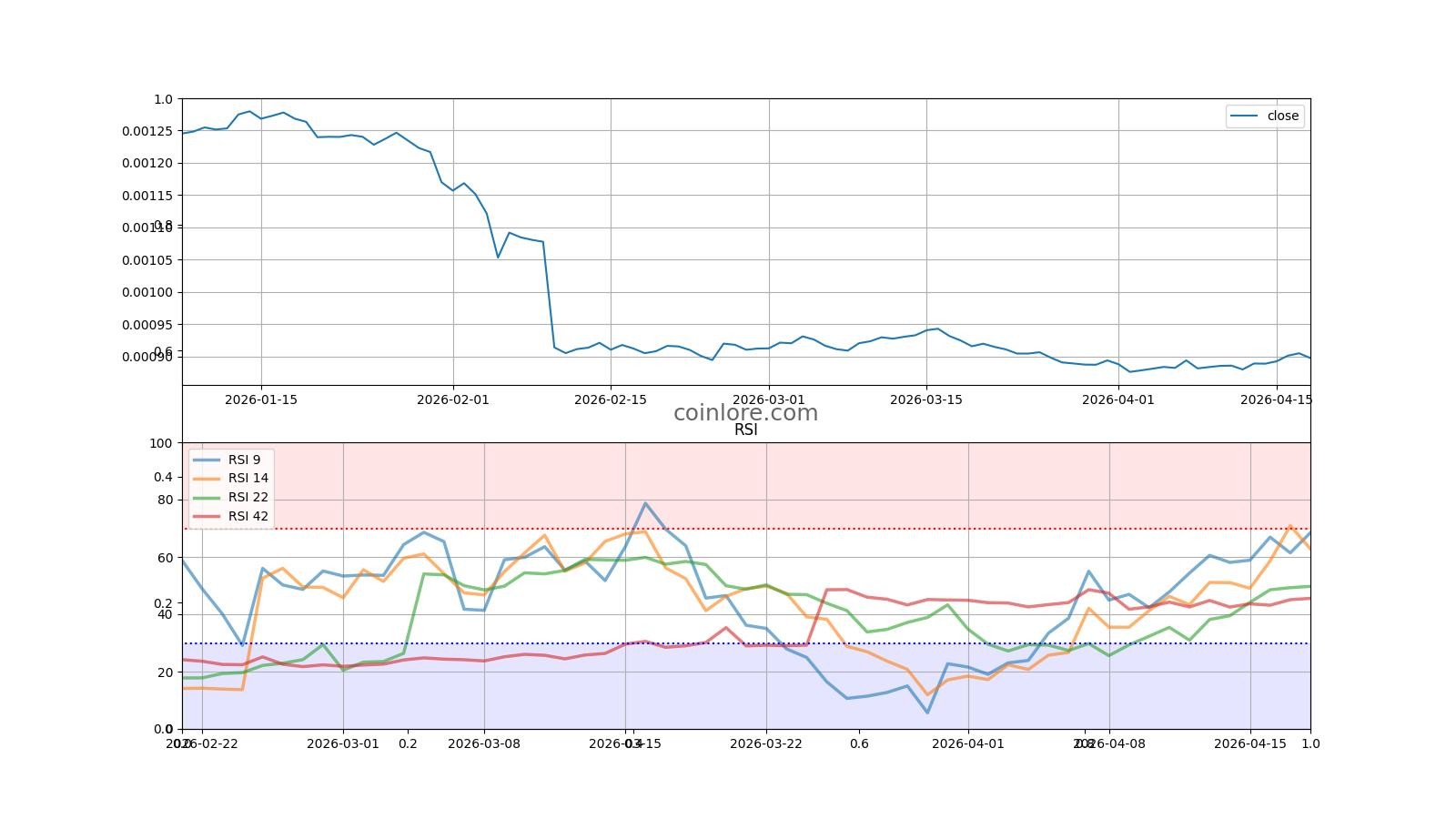 Cub Finance RSI indicator