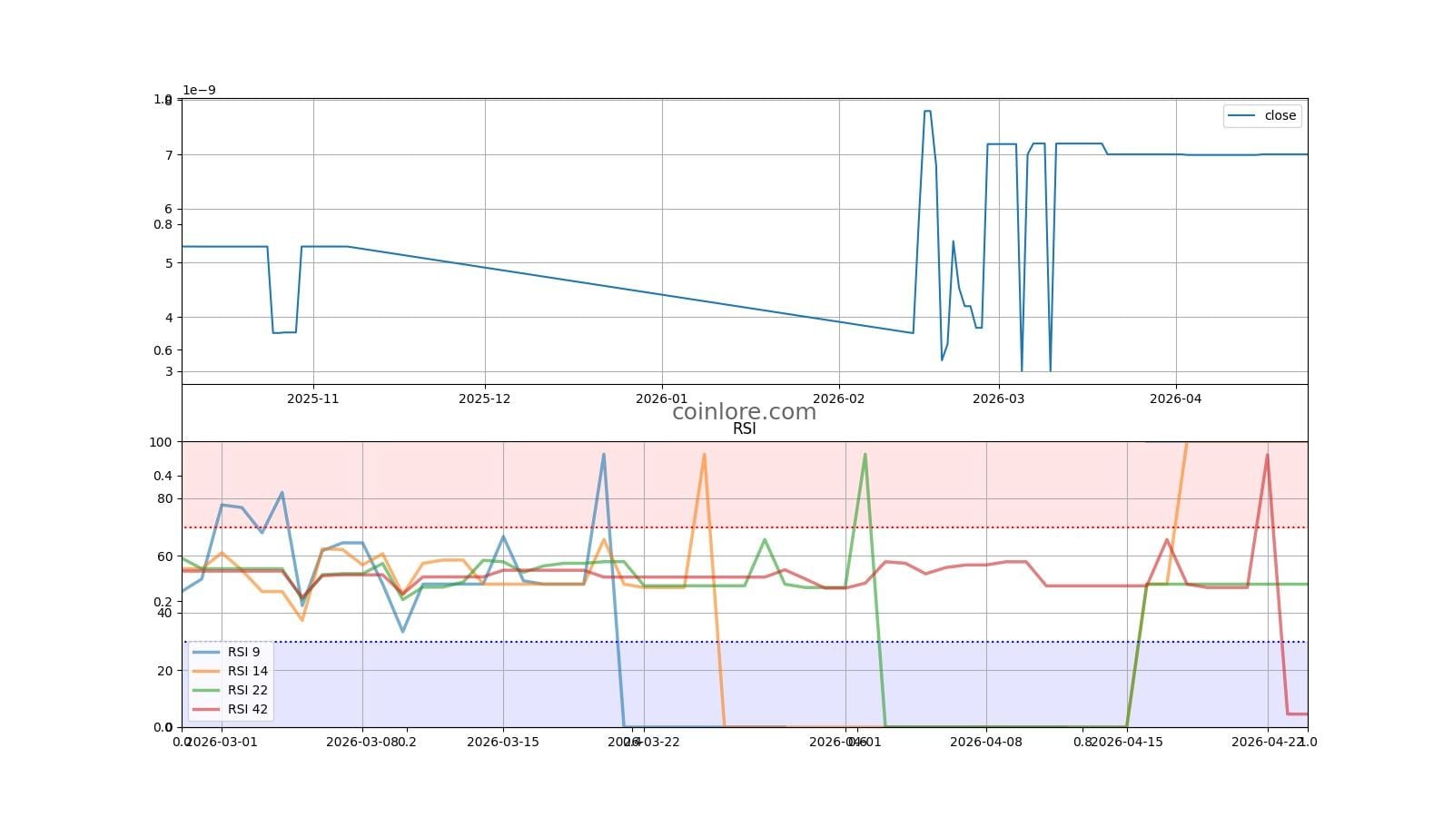 CubToken RSI indicator