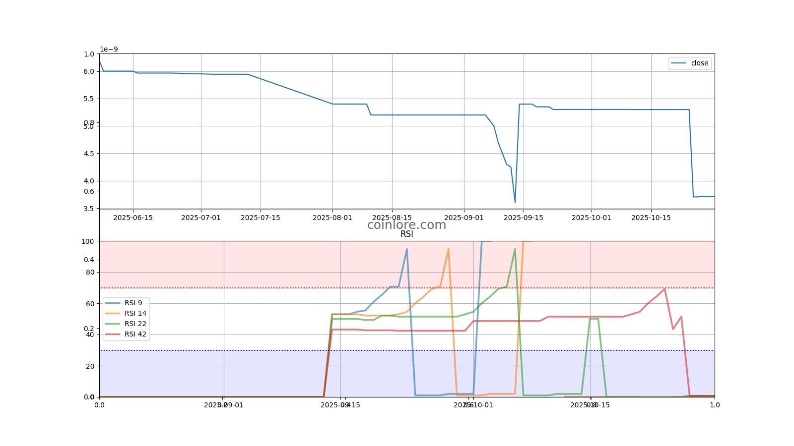 CubToken RSI indicator