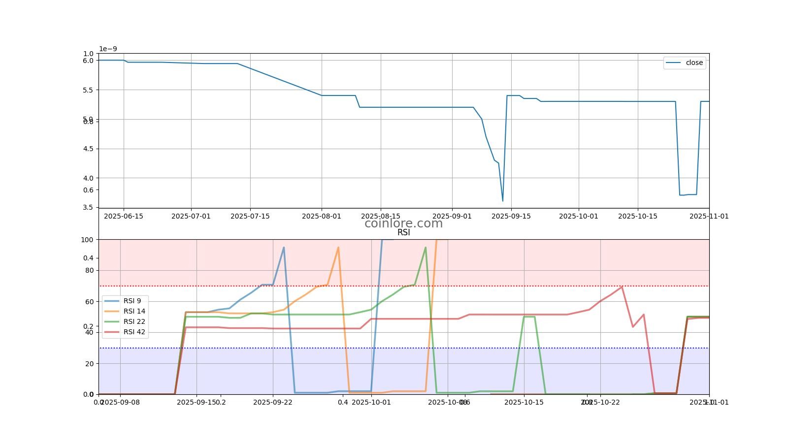 CubToken RSI indicator