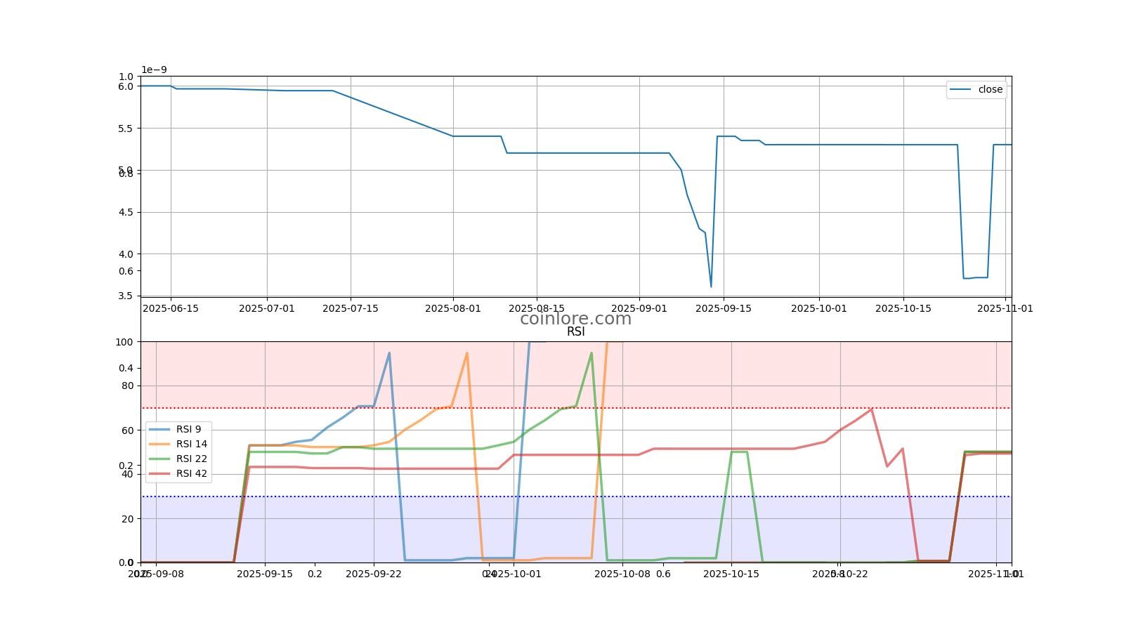 CubToken RSI indicator