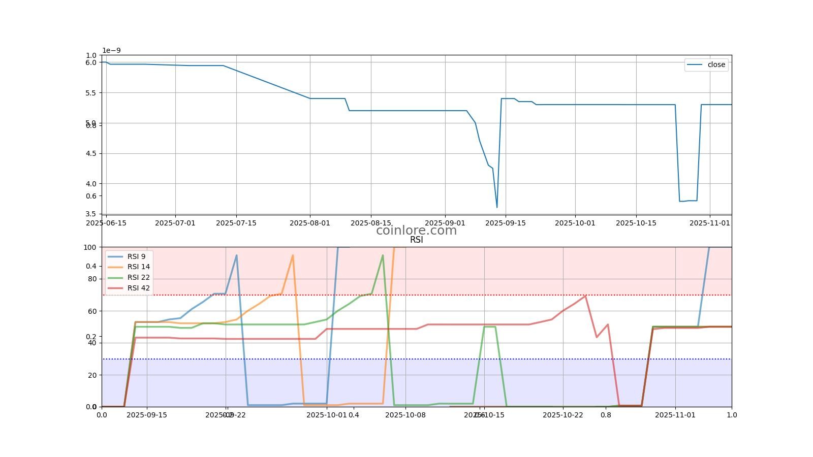 CubToken RSI indicator