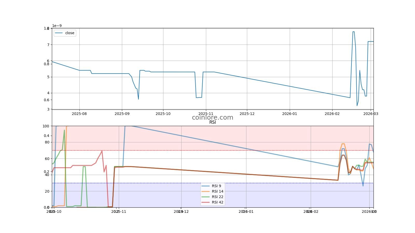 CubToken RSI indicator