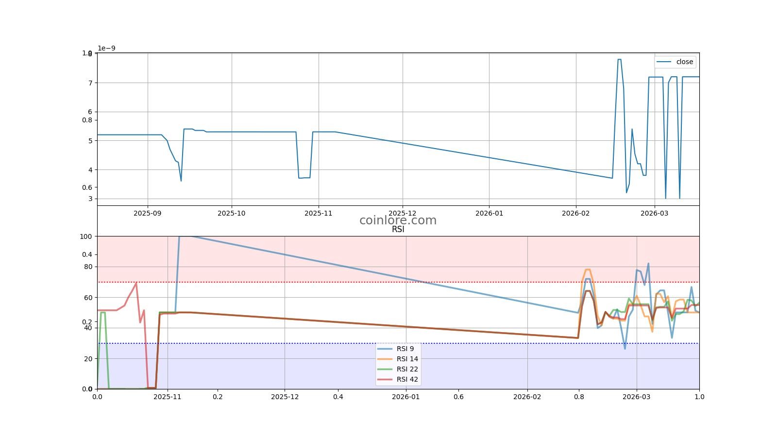 CubToken RSI indicator