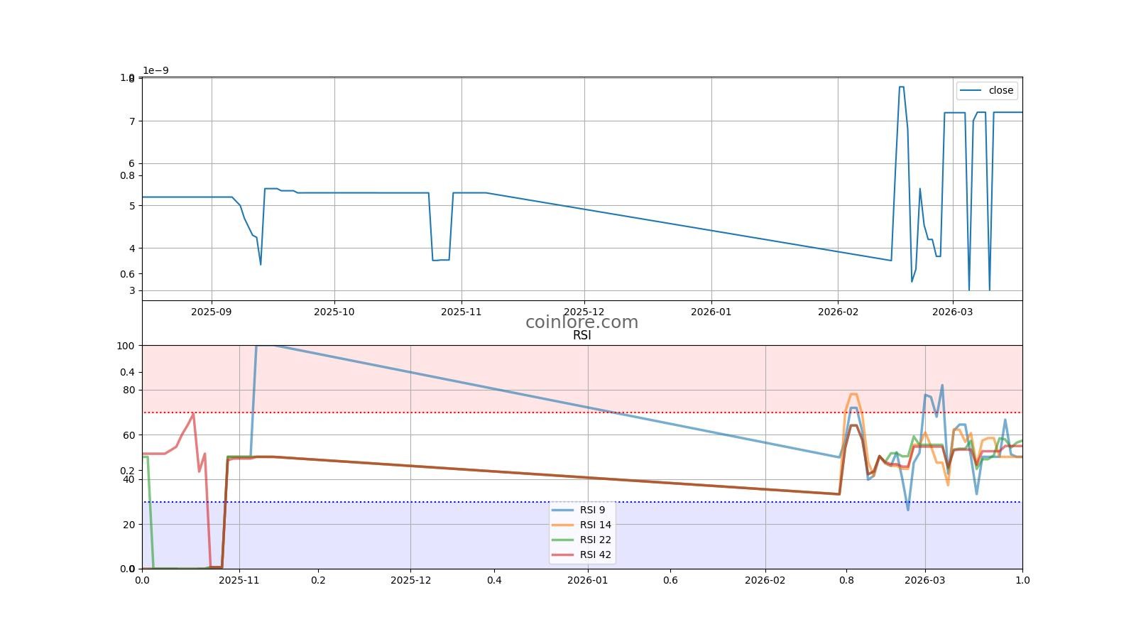 CubToken RSI indicator