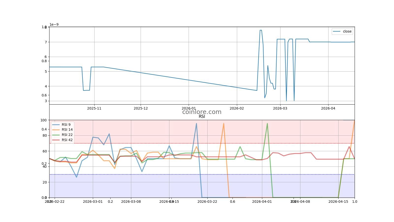CubToken RSI indicator